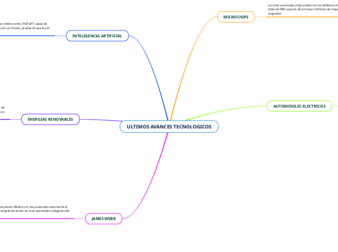 ULTIMOS AVANCES TECNOLOGICOS - Mind Map